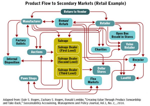 Why Reverse Logistics Needs to Become a Core Competency Inside Your ...